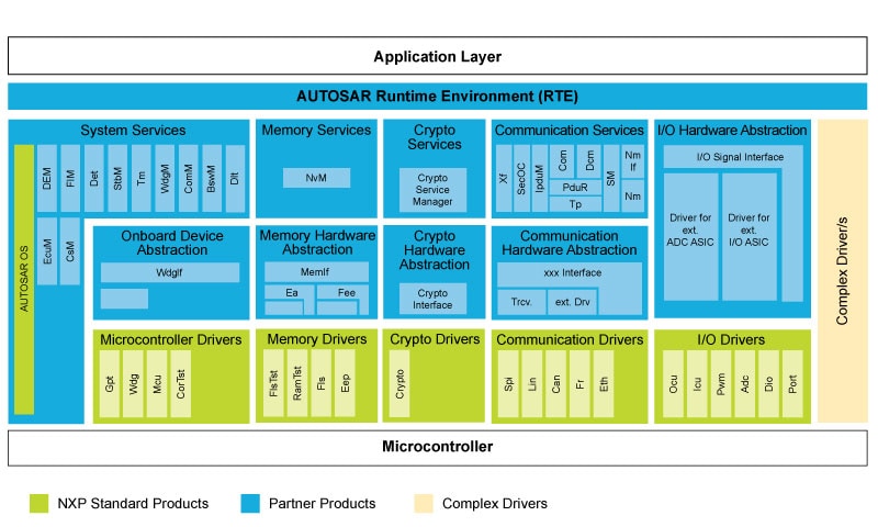 AUTOSAR® 4.3.x (Classic Platform) Software | NXP 半导体