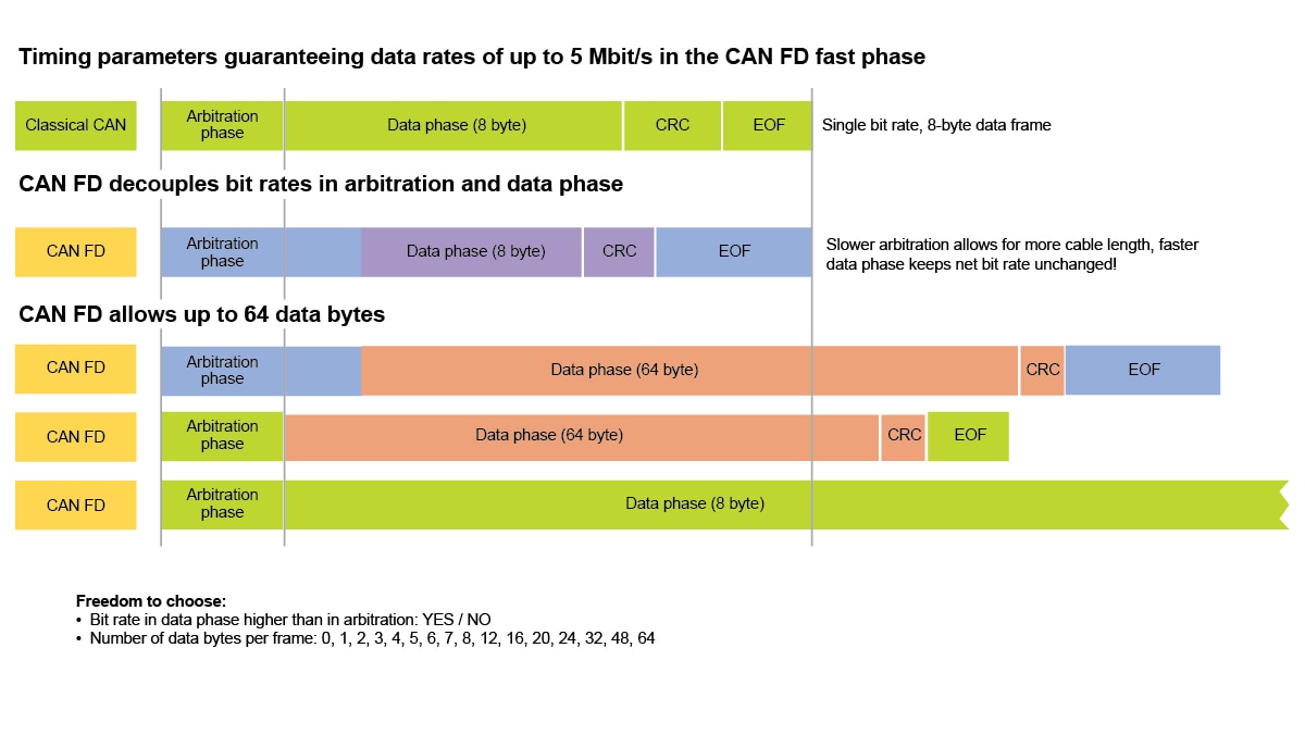 High Speed CAN with Flexible Data Rate | NXP