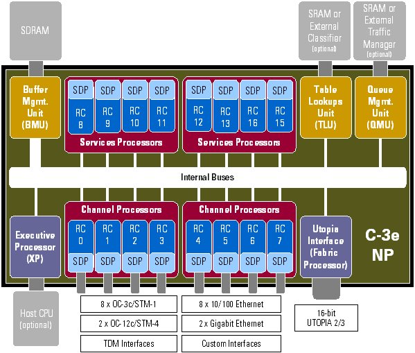 C-3e Network Processor | NXP 半导体