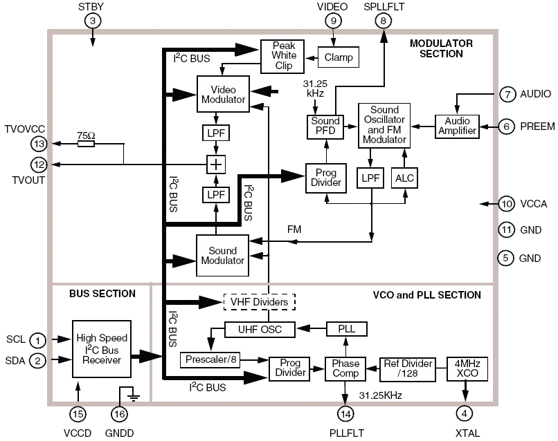 Multi-Standard Audio/Video Modulator | NXP 半导体