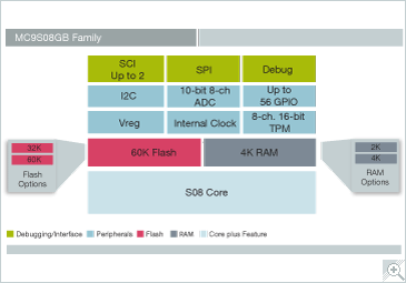 8位通用GB MCU_NXP 半导体