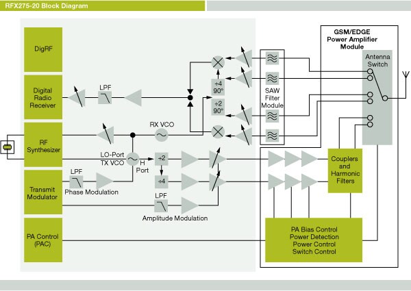 Quad-Band Class 12 GSM/GPRS/EDGE Transceiver and Front-End Power ...