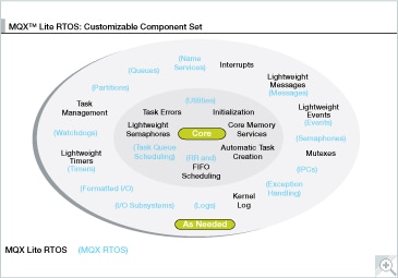 MQX™ Lite实时操作系统(RTOS)_NXP 半导体