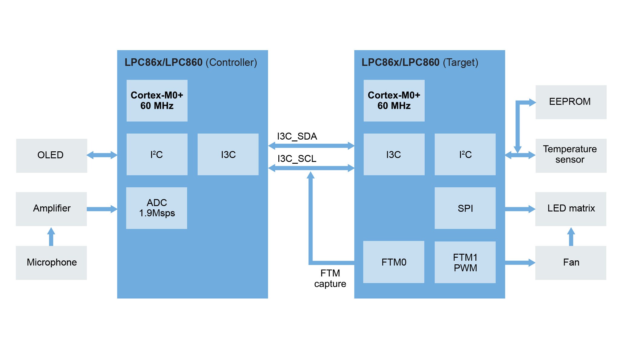 PC Accessory SDRAM Module Controller Based on LPC860 MCUs | NXP 半导体
