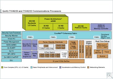 QorIQ® T1042_NXP 半导体
