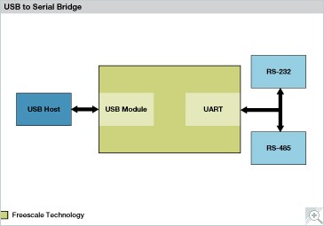 USB转串行桥 - 一种Ready Play®解决方案_NXP 半导体