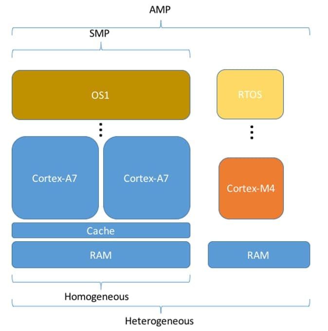 Three Reasons Why Embedded Heterogeneous Systems Are More Efficient | NXP 半导体