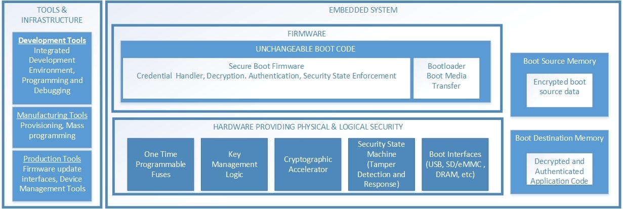 The Democratization of Secure Boot | NXP 半导体
