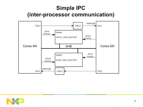 Cortex-M4：双核实施 | NXP 半导体