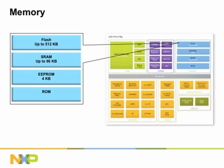 NXP Cortex®-M3 MCUs: LPC177x, LPC178x (eLearning) | NXP 半导体