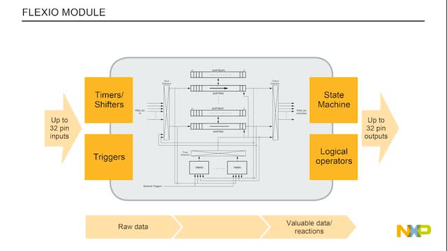 了解Kinetis®微控制器上的FlexIO | NXP 半导体