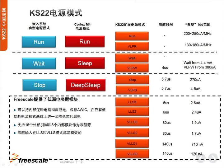 KS22 Technical Training Resourcess | NXP 半导体