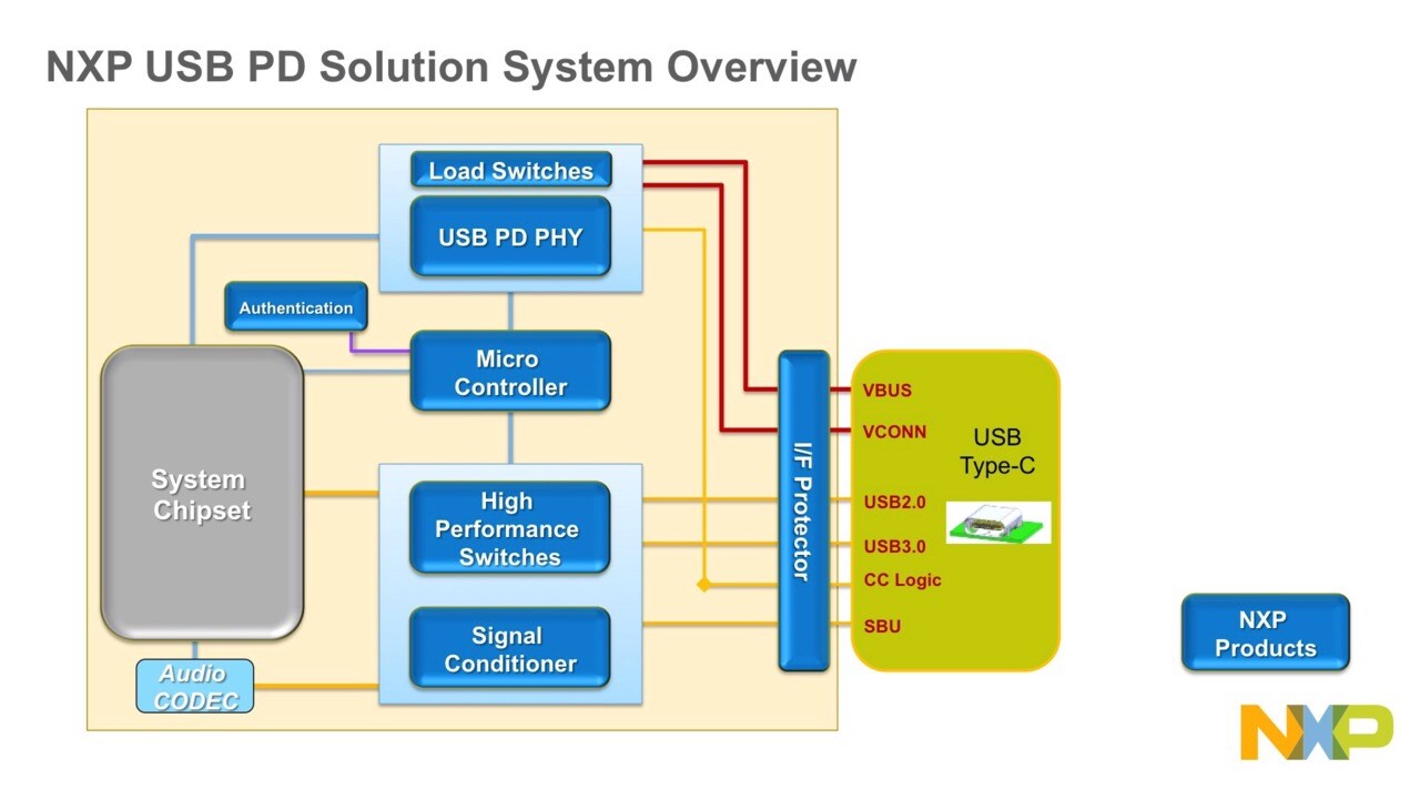 NXP Type-C Load Switch Family | NXP 半导体