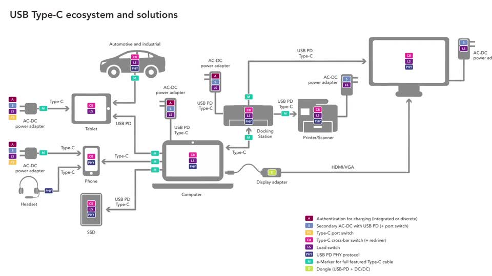USB Type-C High Speed Solution | NXP 半导体